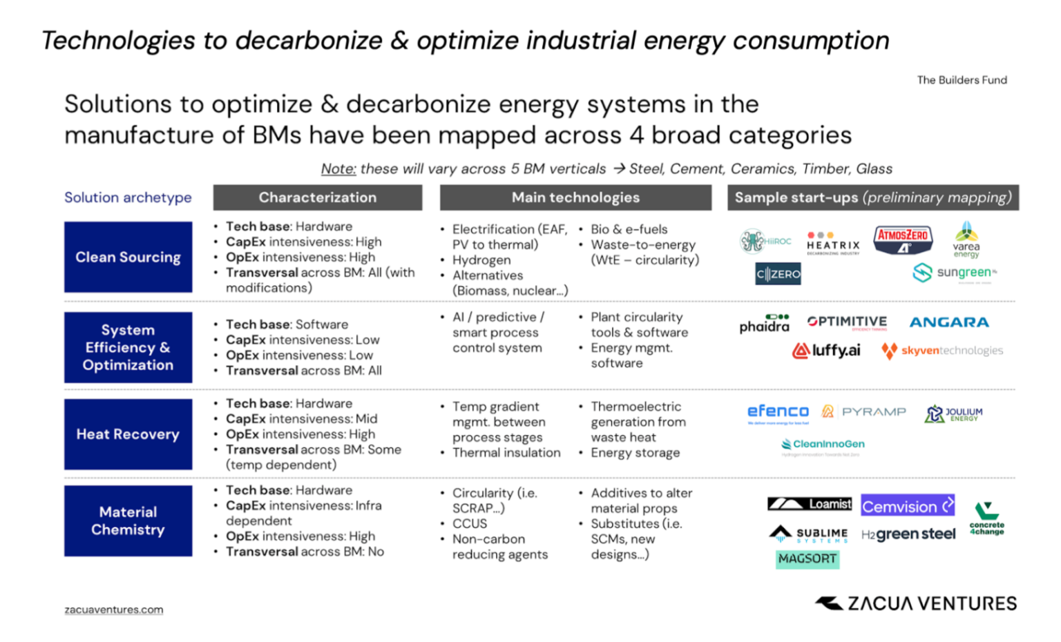 Decarbonising Building Materials manufacturing - ZACUA VENTURES